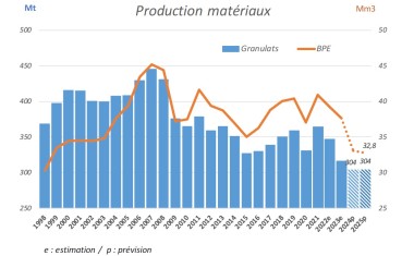 Conjoncture Matériaux : vers un "mieux" progressif en 2025 selon l'Unicem